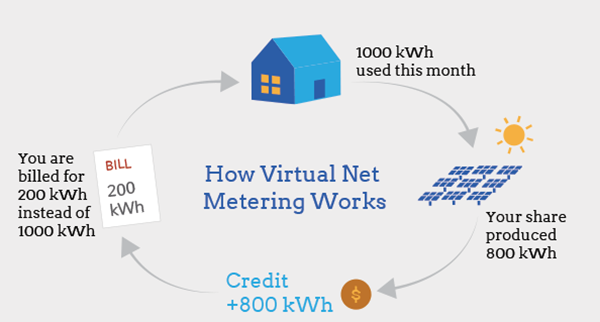 Net Metering Policy, Ohio | Sell Electricity, Get ROI | Yellowlite