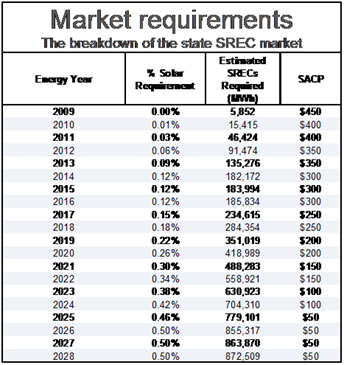 What Are SRECs And Why Are They Important To Ohio Solar?