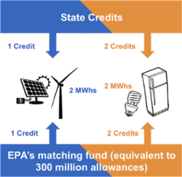 The Clean Energy Incentive Plan helps the CPP | YellowLite